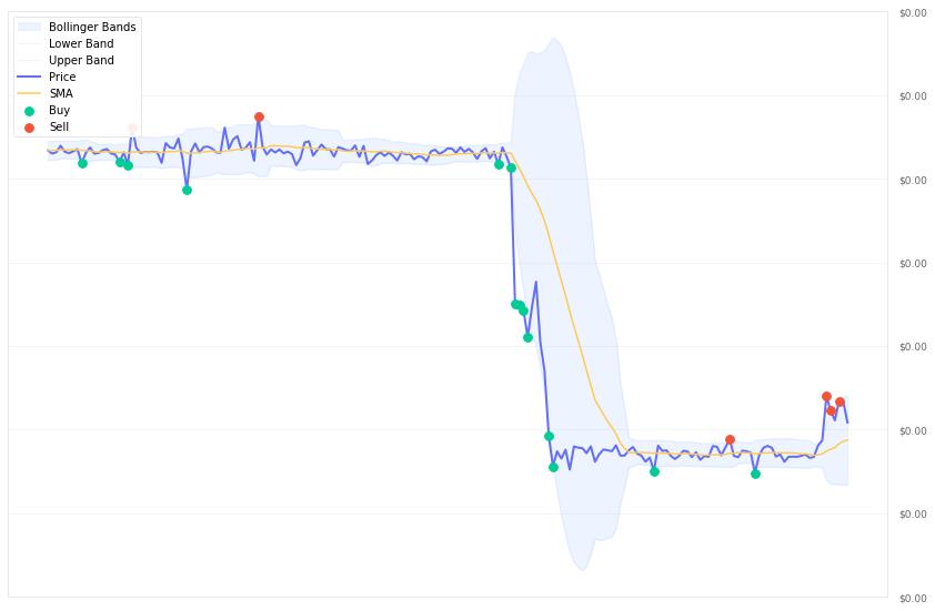 Sirin Labs Token Полосы Боллинджера