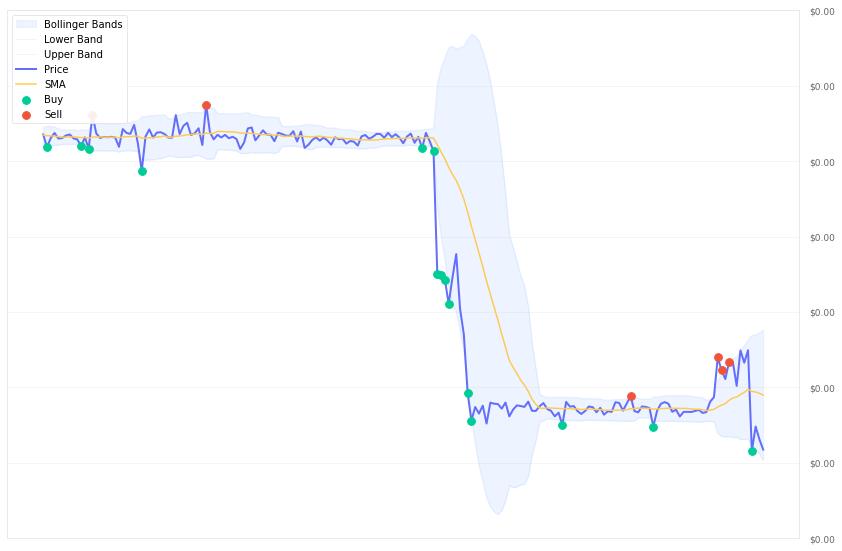 Sirin Labs Token Полосы Боллинджера