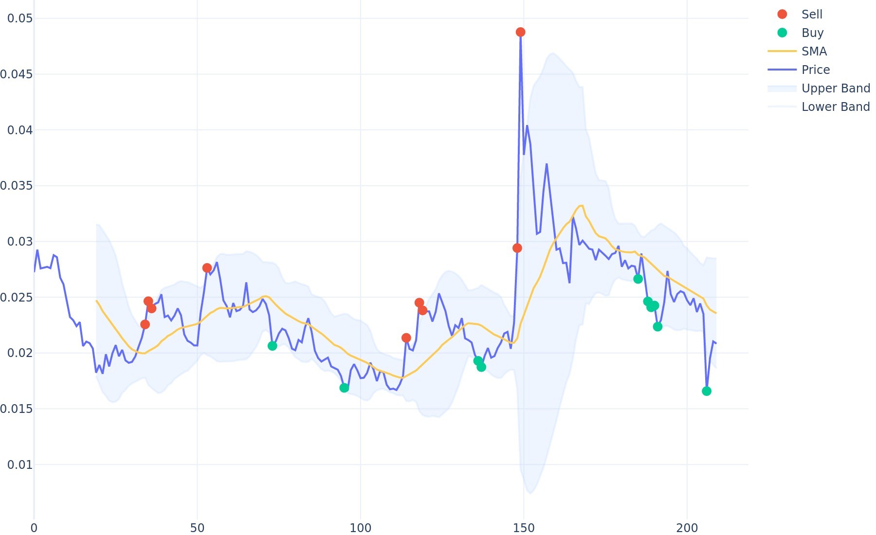 SKALE Network Bollinger Bands