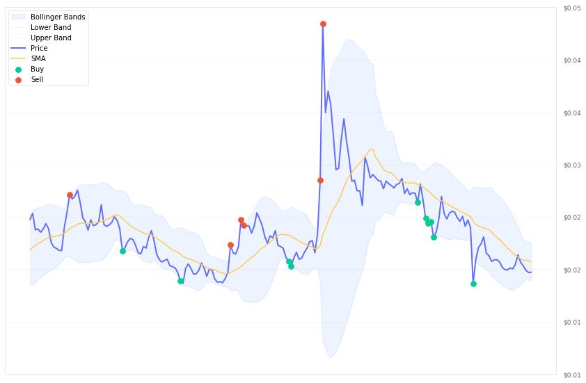 SKALE Network Boillinger Bands