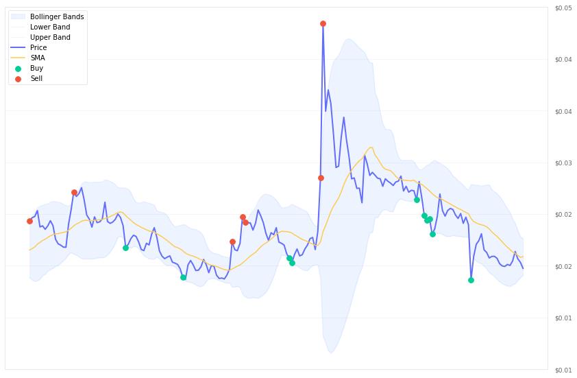 SKALE Network Bollinger Bands