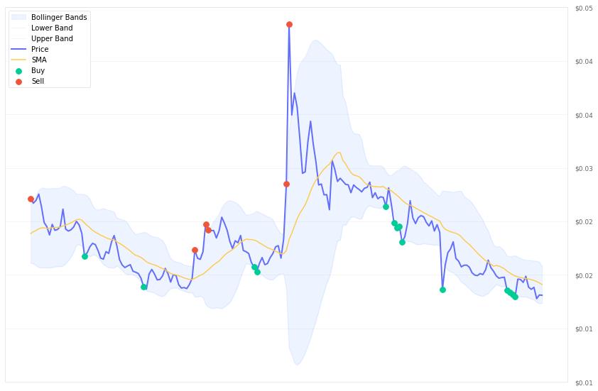 SKALE Network Bollinger Bands