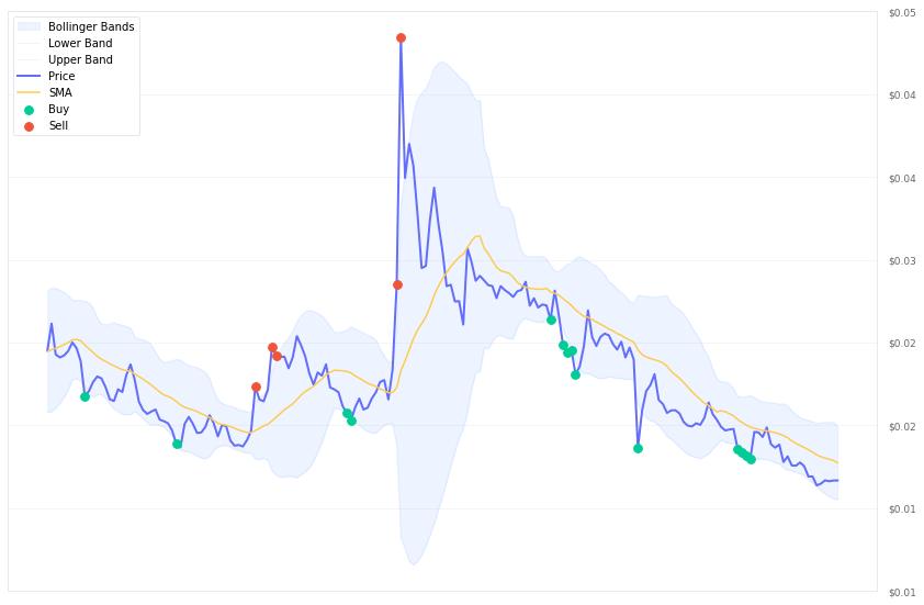 SKALE Network Полосы Боллинджера