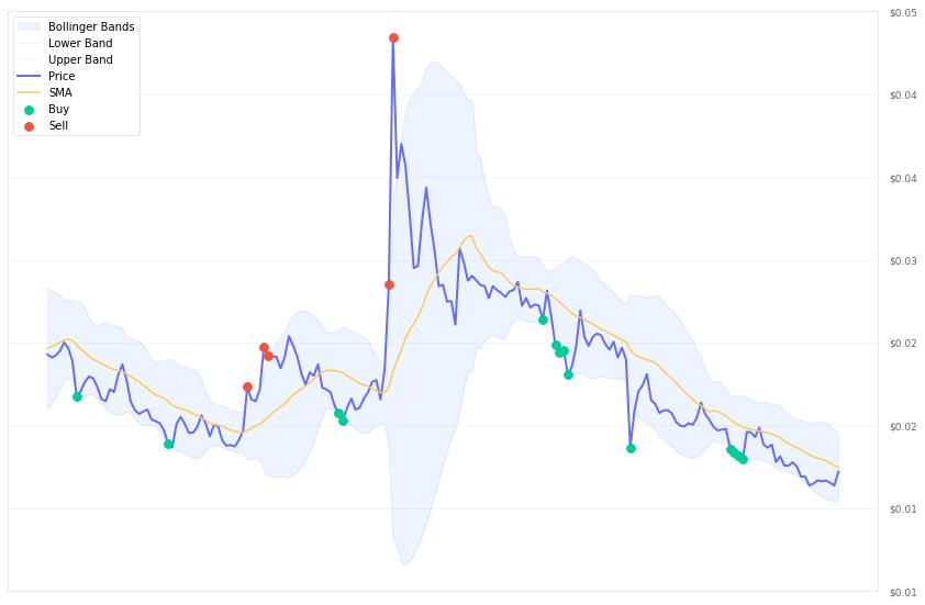 SKALE Network Bollinger Bands
