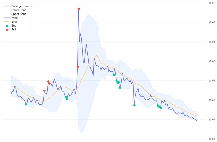 SKALE Network Bollinger Bands