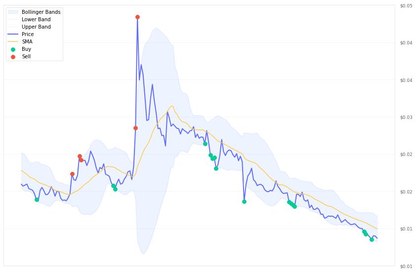 SKALE Network Bollinger Bands