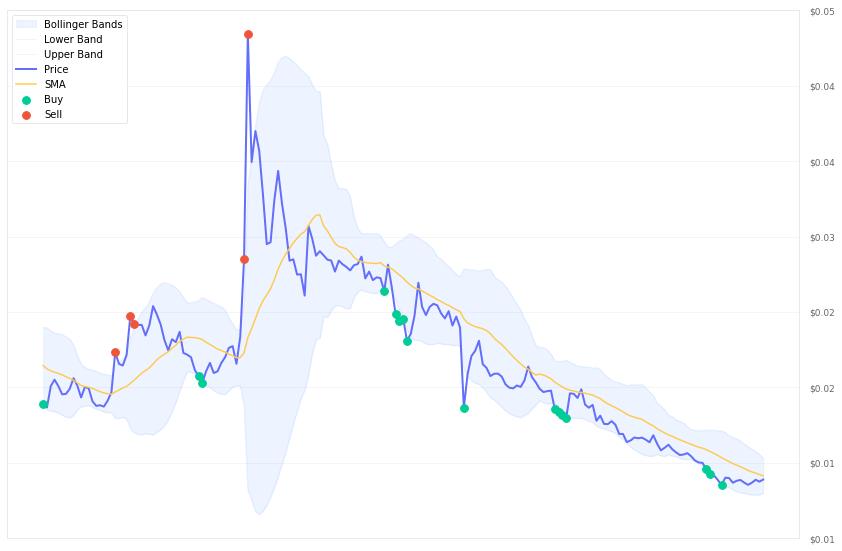 SKALE Network Bollinger Bands