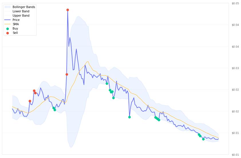 SKALE Network Bollinger Bands