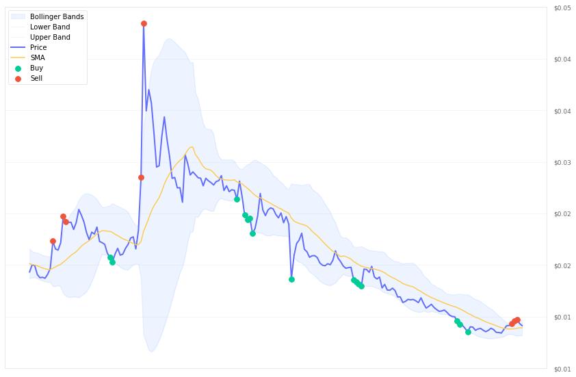 SKALE Network Bollinger Bands