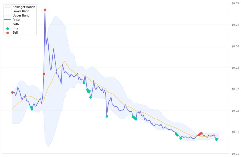 SKALE Network Bollinger Bands