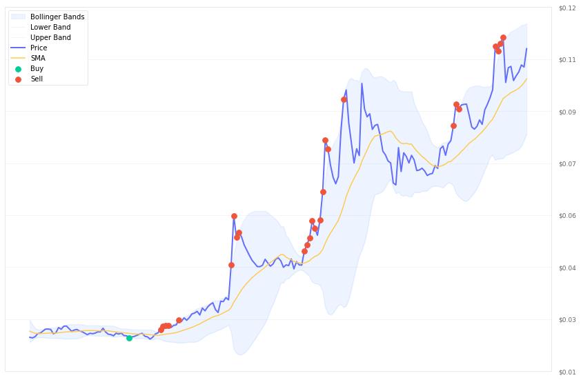 SKALE Network Bollinger Bands