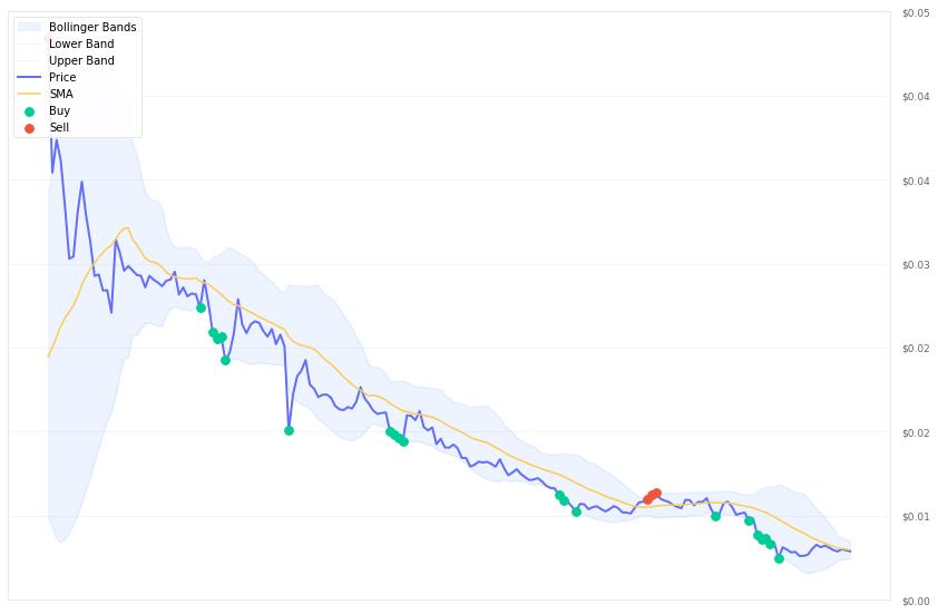 SKALE Network Bollinger Bands