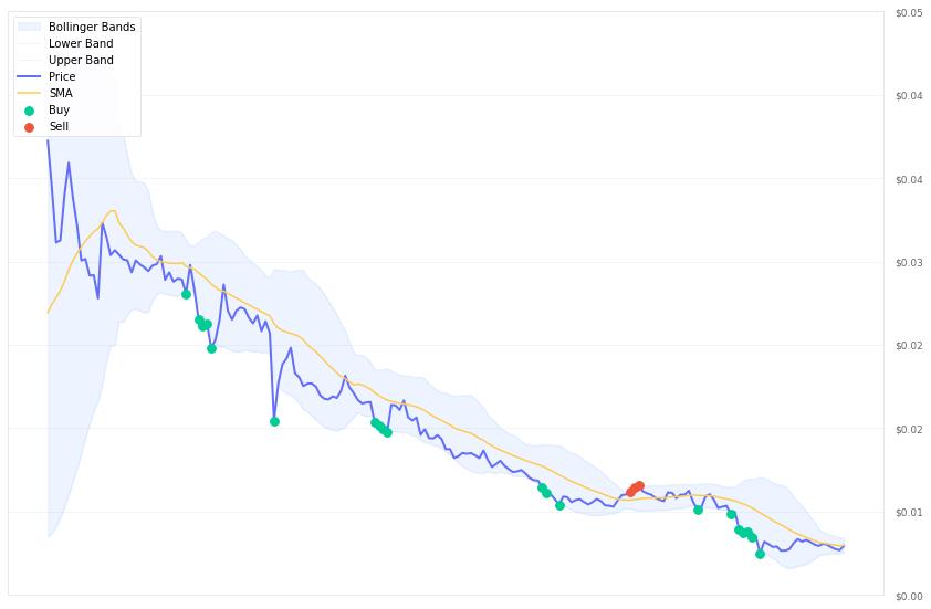 SKALE Network Полосы Боллинджера