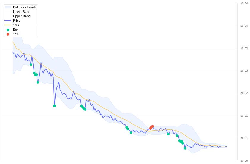 SKALE Network Bollinger Bands