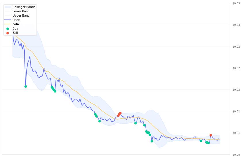 SKALE Network Bollinger Bands