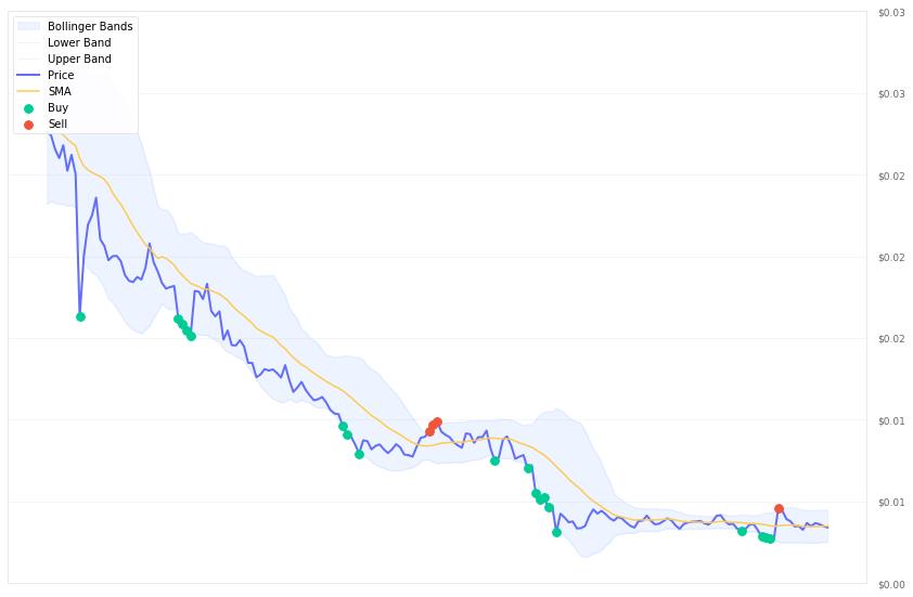 SKALE Network Полосы Боллинджера