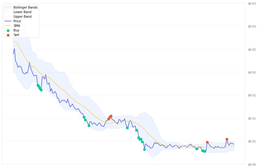 SKALE Network Bollinger Bands