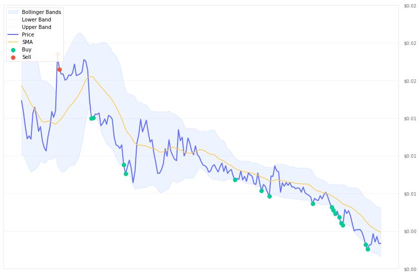Skey Network Bollinger Bands