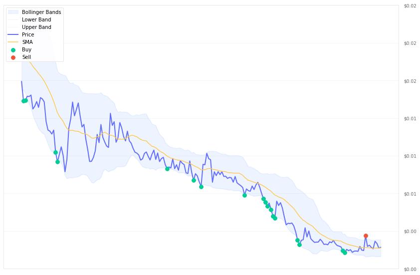 Skey Network Полосы Боллинджера