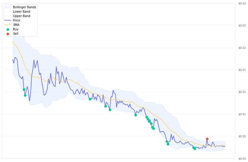 Skey Network Bollinger Bands