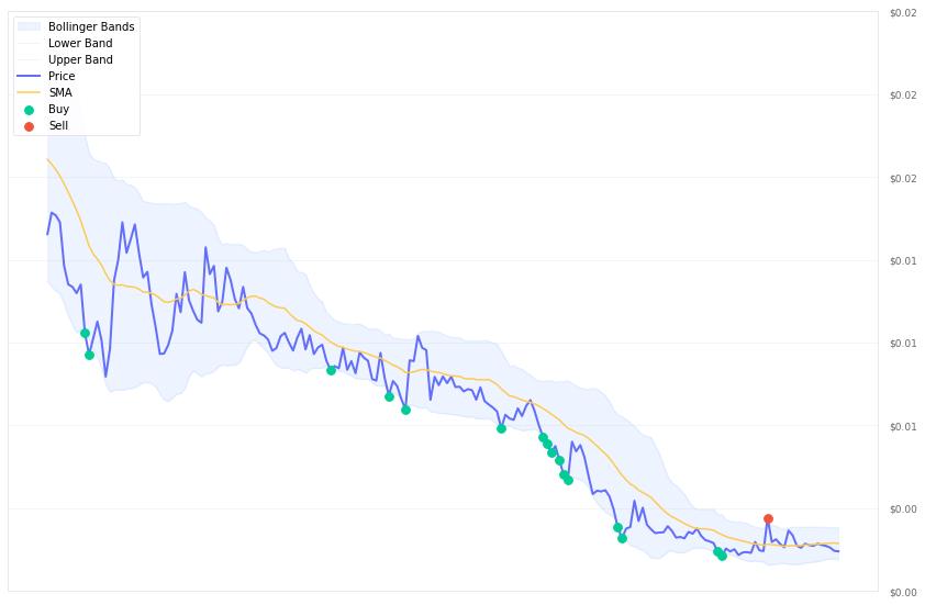 Skey Network Bollinger Bands