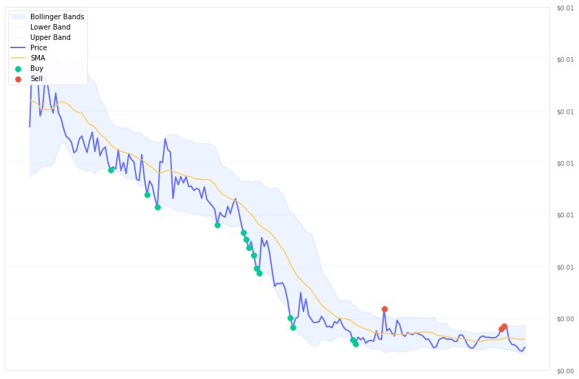 Skey Network Полосы Боллинджера