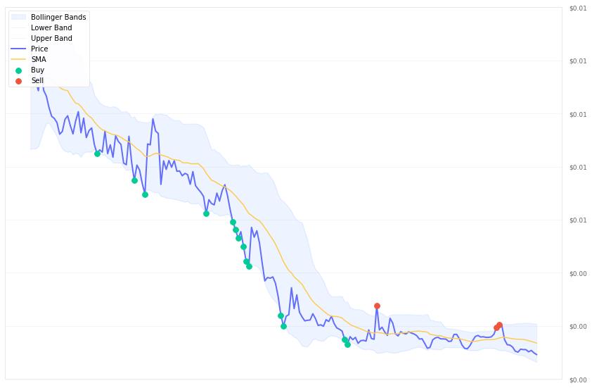 Skey Network Bollinger Bands