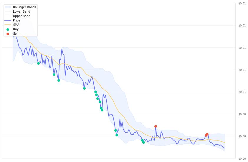 Skey Network Bollinger Bands