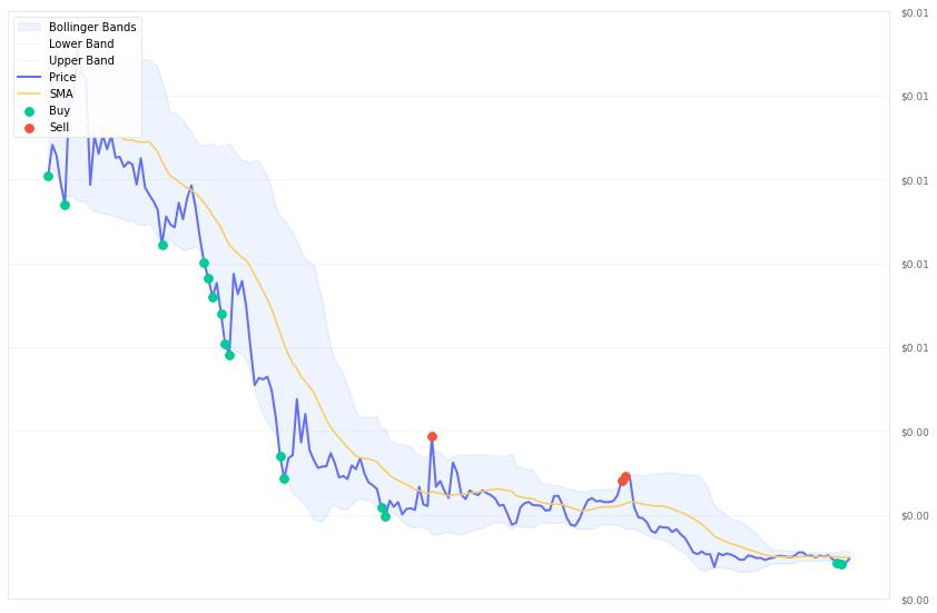 Skey Network Полосы Боллинджера