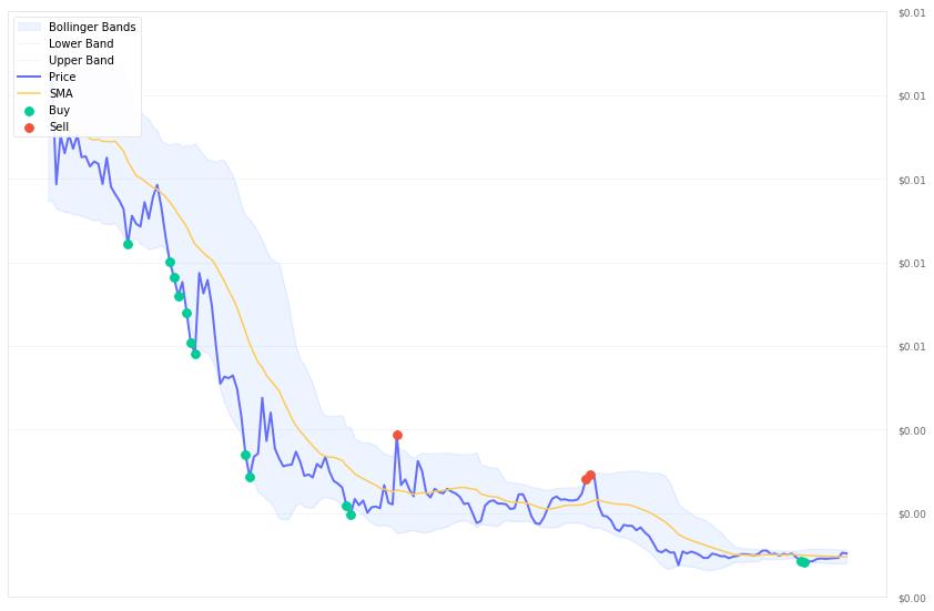 Skey Network Bollinger Bands
