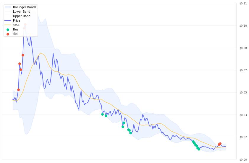 Ski Mask Dog Bollinger Bands