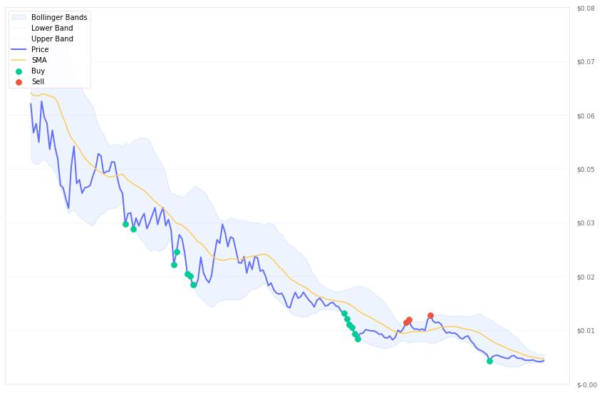 Ski Mask Dog Bollinger Bands