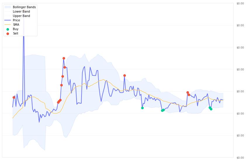 Skrumble Network MACD