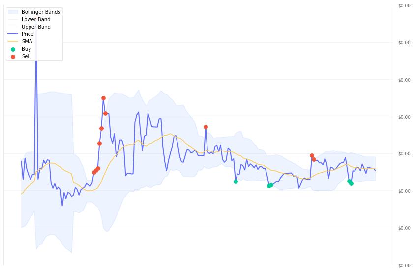 Skrumble Network MACD