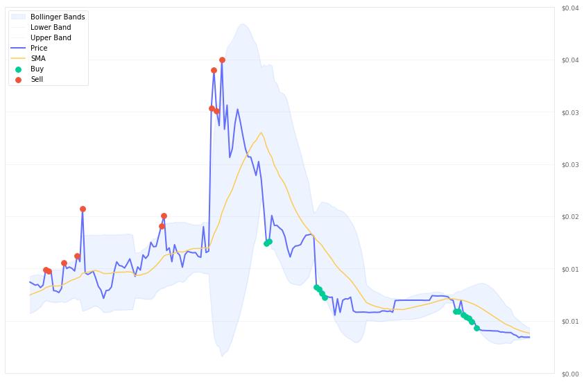 Skulls of Pepe Token MACD