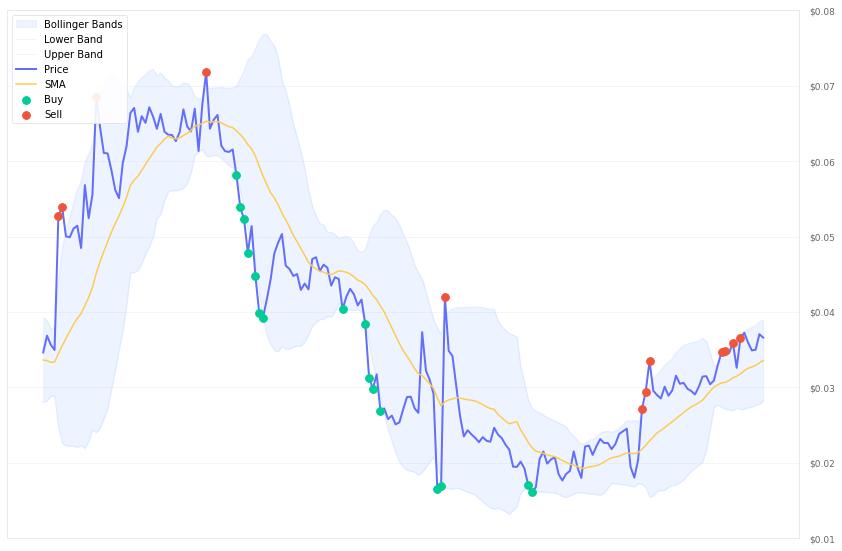 SKYAI Bollinger Bands