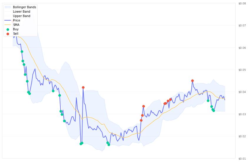 SKYAI Bollinger Bands
