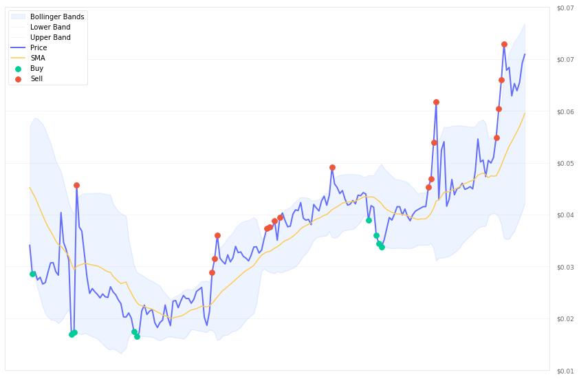 SKYAI Полосы Боллинджера