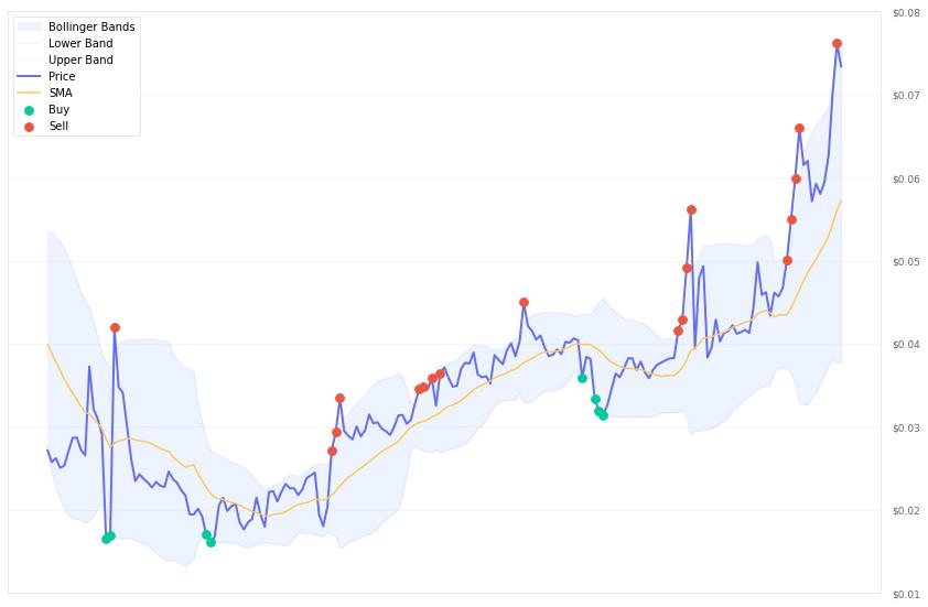 SKYAI Bollinger Bands
