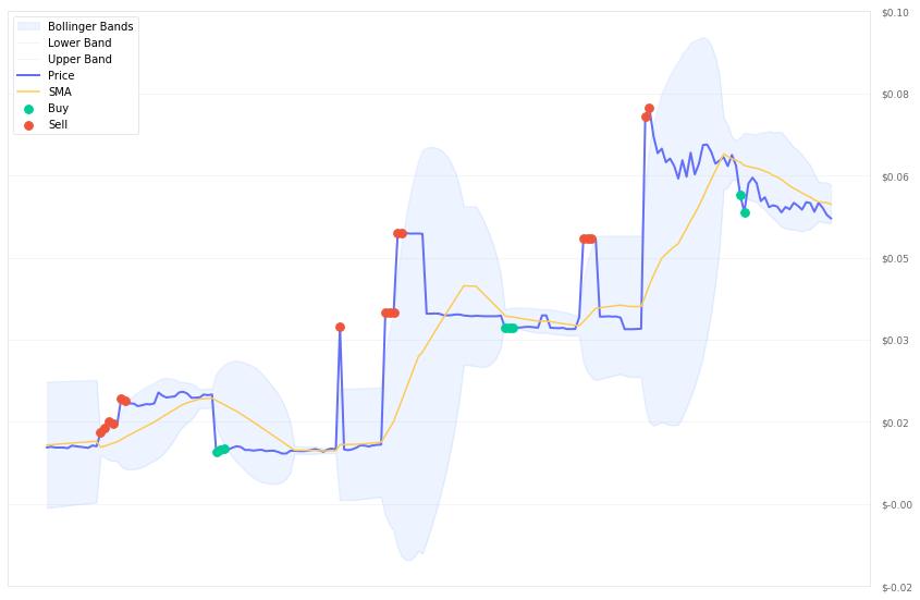 Skycoin Полосы Боллинджера