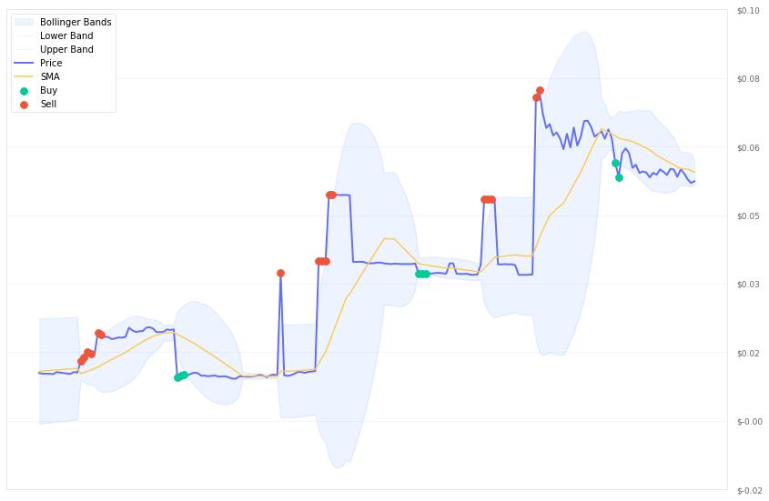 Skycoin Boillinger Bands