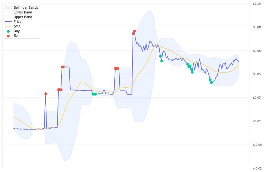 Skycoin Полосы Боллинджера