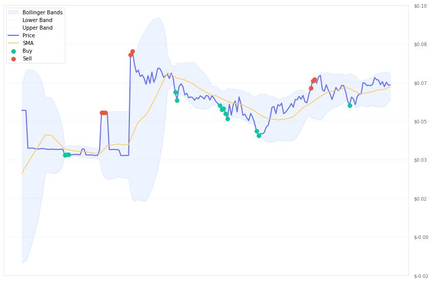 Skycoin Полосы Боллинджера