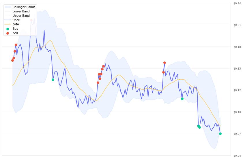 Sleepless AI Полосы Боллинджера