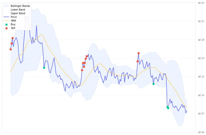 Sleepless AI Bollinger Bands