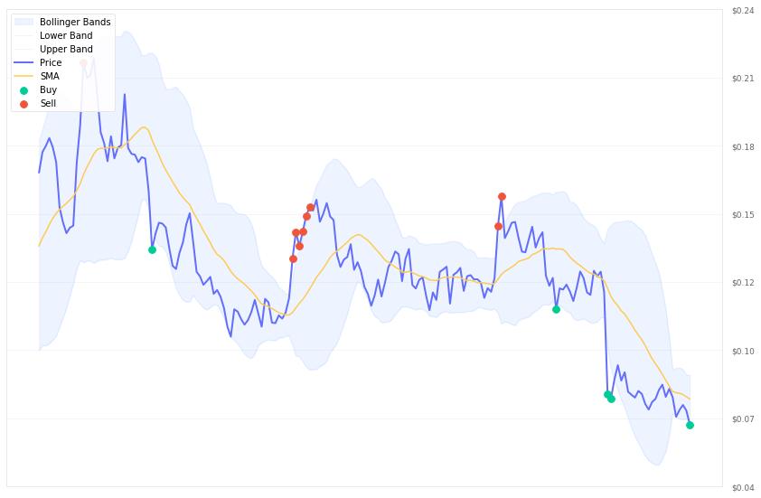 Sleepless AI Bollinger Bands