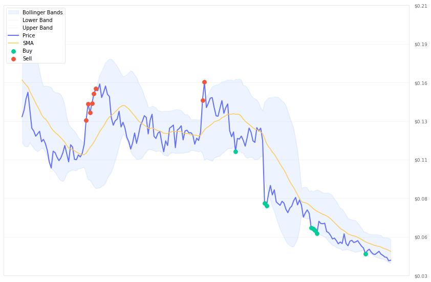 Sleepless AI Полосы Боллинджера