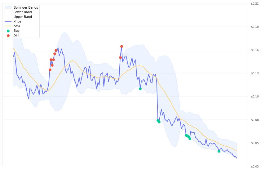 Sleepless AI Bollinger Bands