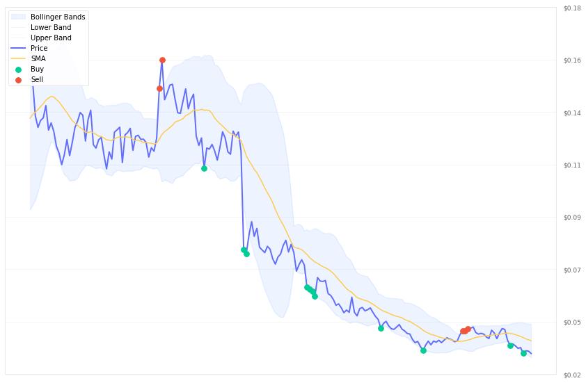Sleepless AI Полосы Боллинджера