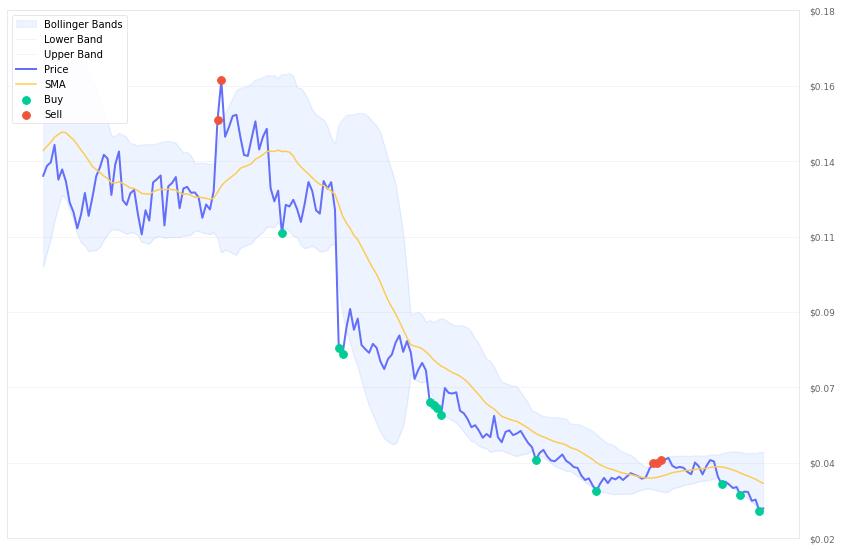 Sleepless AI Bollinger Bands